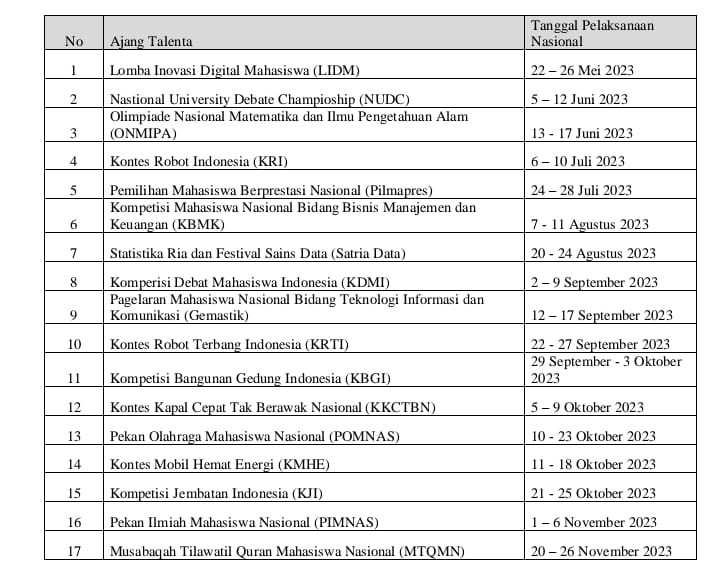 Pelaksanaan Ajang Talenta Jenjang Pendidikan Tinggi Tahun 2023 – Universitas Sari Mutiara Indonesia