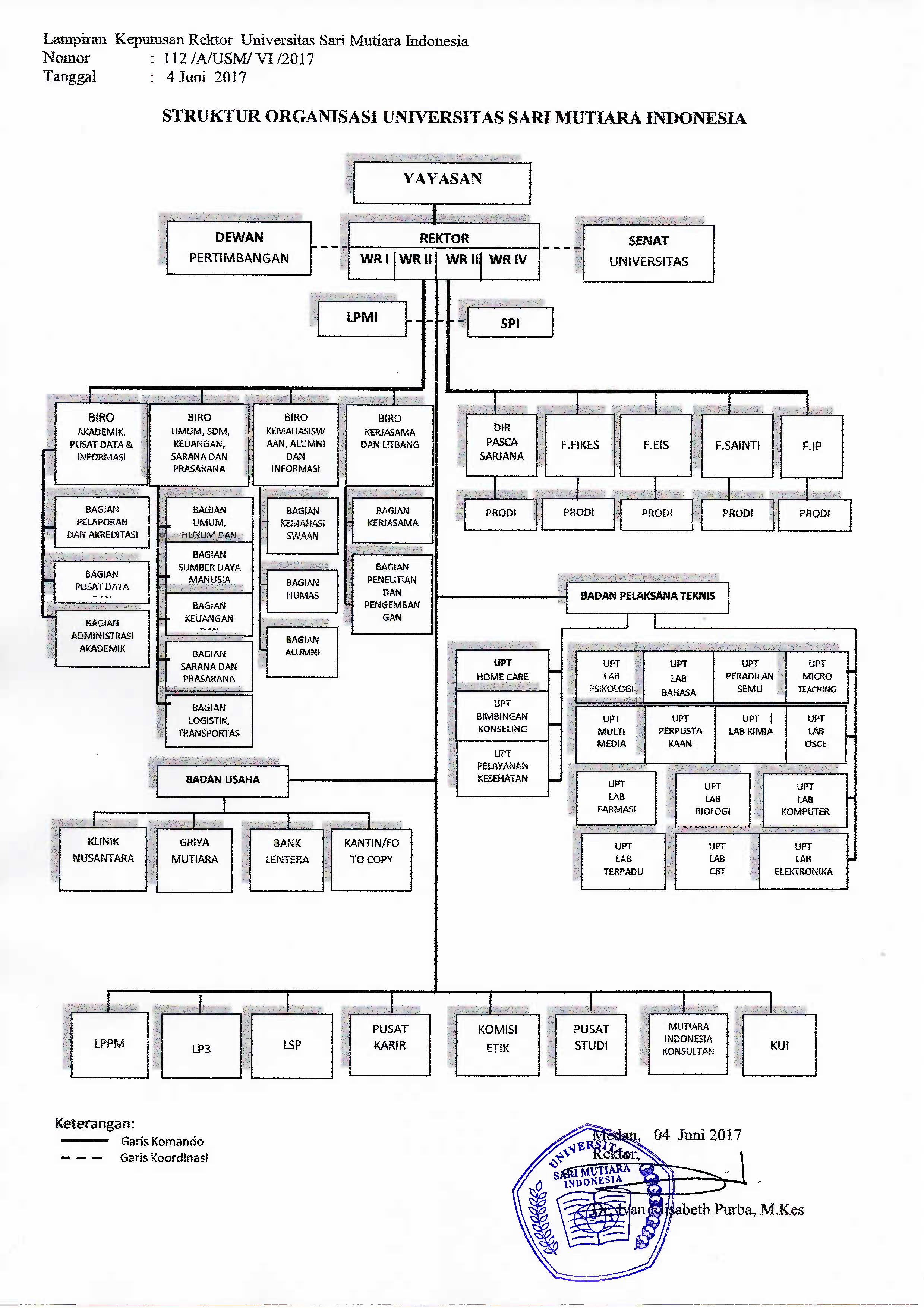Organization Structure – Sari Mutiara Indonesia University
